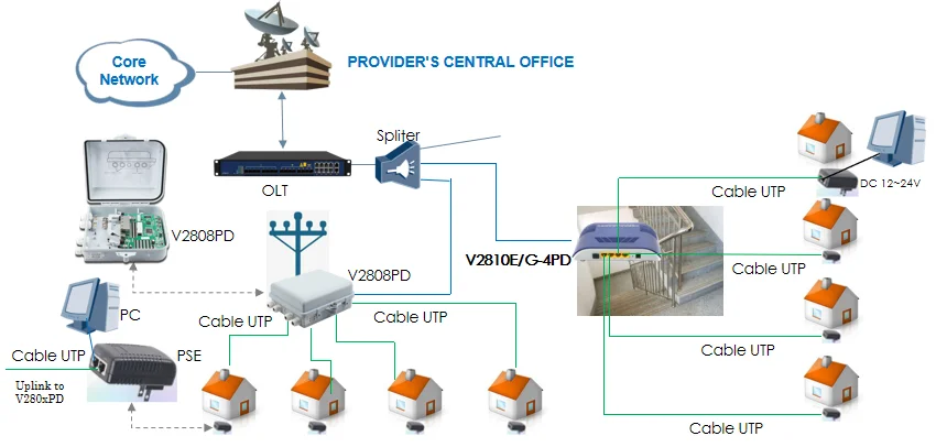 Optic Fiber Onu 8 Lan Port Reverse Poe Onu Device - Buy Fiber Onu,Onu ...