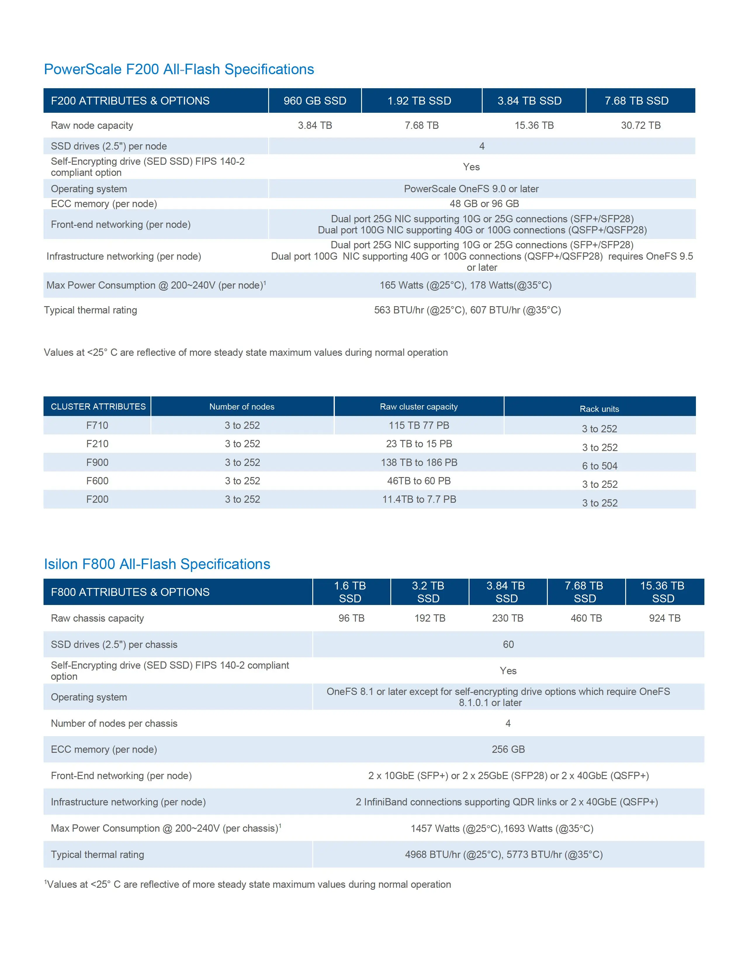 Powerscale F710 1U All Flash Isilon Onefs Storage Server