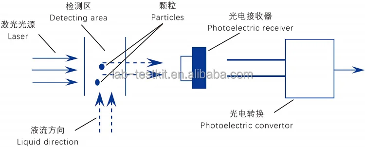 ISO 4406 Oil Laser Particle Counter - High Precision Testing