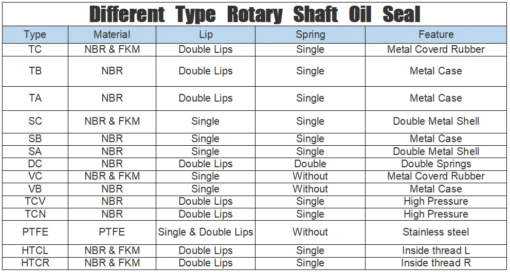 Oem Mechanical Oil Seal Fkm Mechanical Rubber Fkm/fpm Tc Oil Seal ...