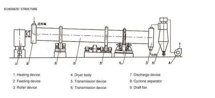 High-Temperature Rotary Kiln Dryer Rotary Drying Equipment for Drying ...