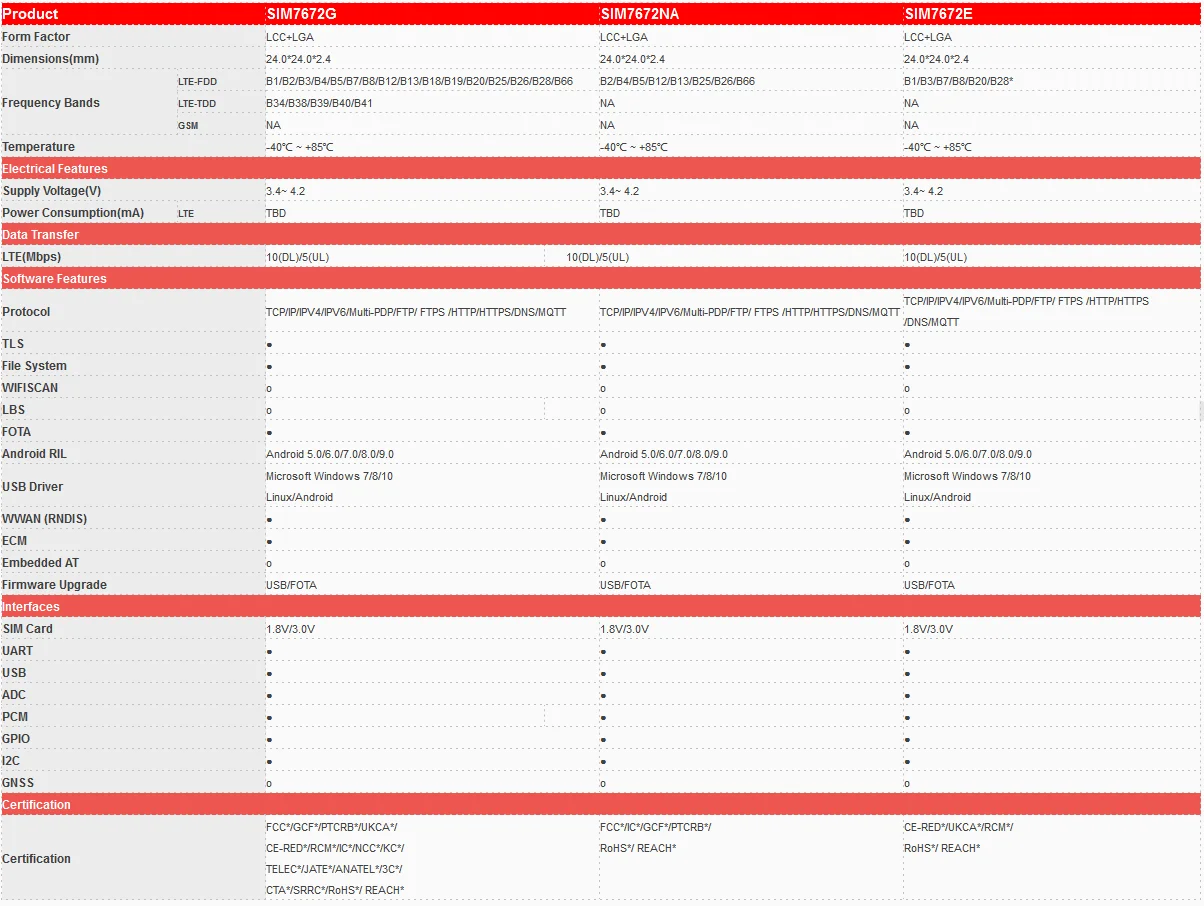 SIMCOM 4G LTE Cat 1 Module SIM7672 - Reliable M2M Solutions
