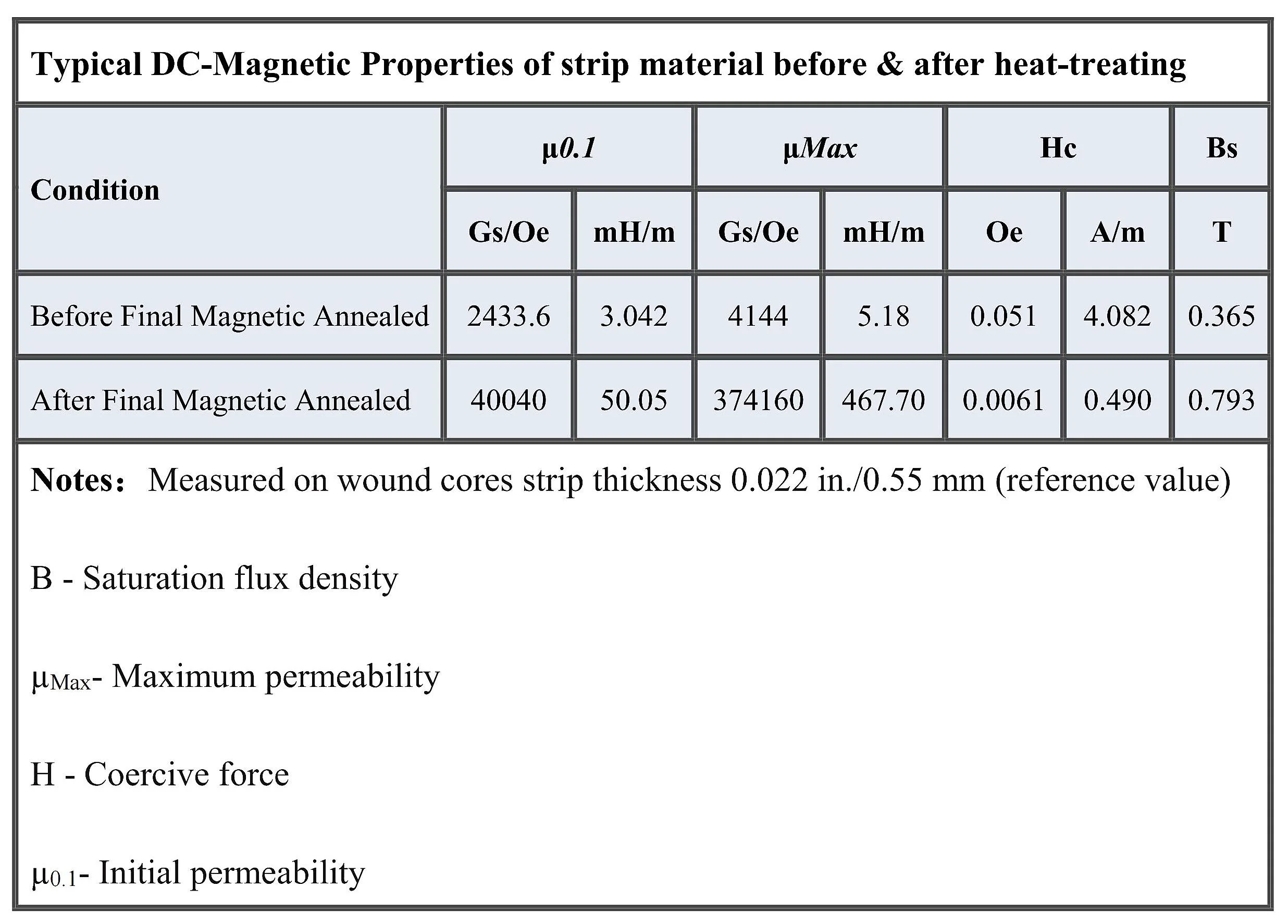 High Permeability ASTM A753 Mumetal Permalloy Supermalloy