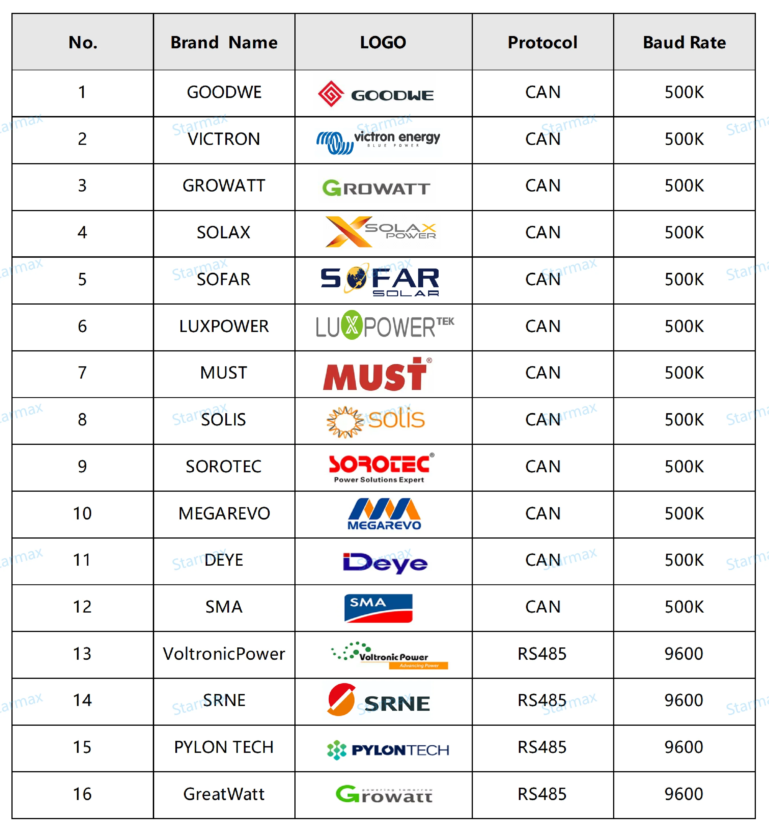 Starmax 51.2V Lithium Battery Pack for Solar Energy Storage