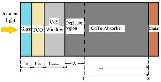 Customized 180-360W BIPV Facade Solar Panels - DTEC Cdte