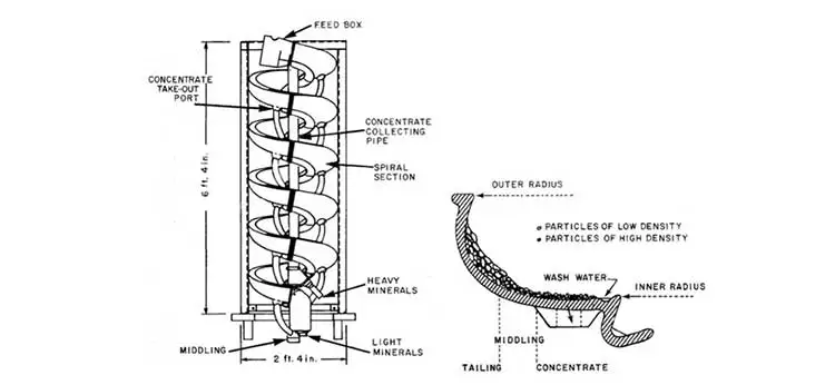 Spiral Chute for Efficient Separation of Iron Ore & More