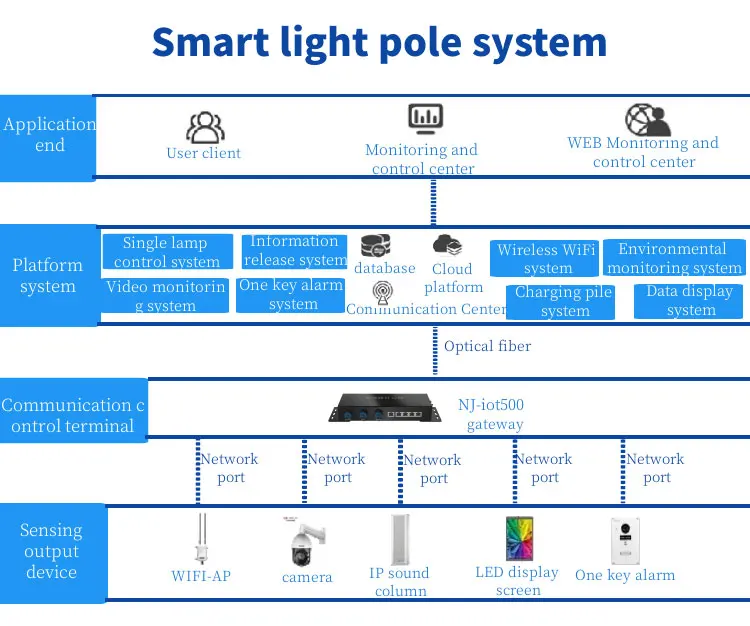 Net Join Iot Gateway 510 - Open Source ARM Embedded Smart Linux Gateway