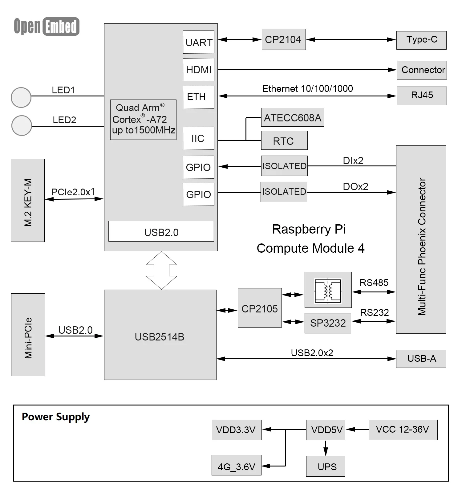Raspberry Pi Computer Module 4(cm4) Pcl Programmable Controller Edgebox ...