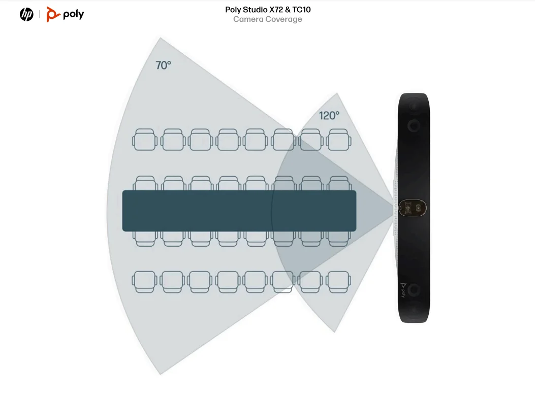 Great Quality Polycom Poly Studio X72 with TC10 Base Unit Bar 4K ...