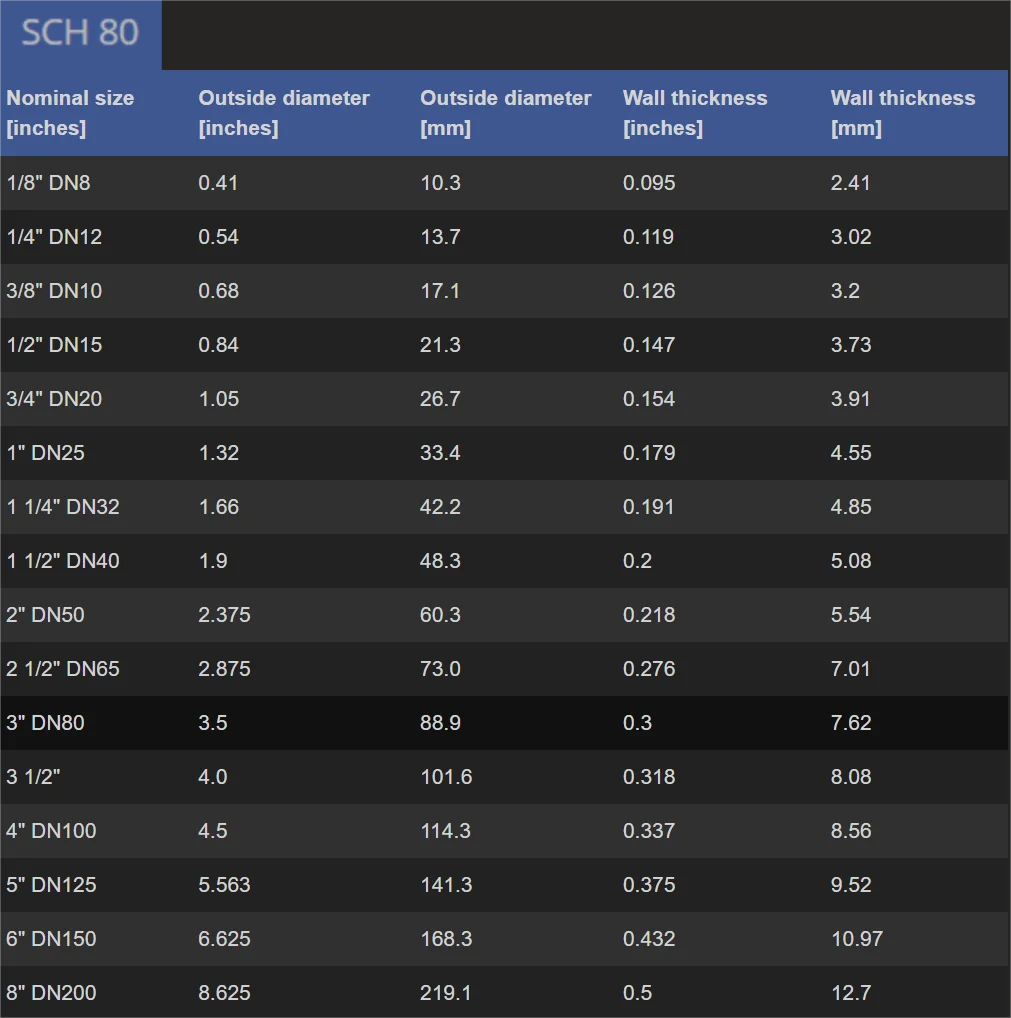 CPVC /UPVC ASTM SCH80 PIPES PLUMBING HIGH PRESSURE WATER PIPES for SALE ...