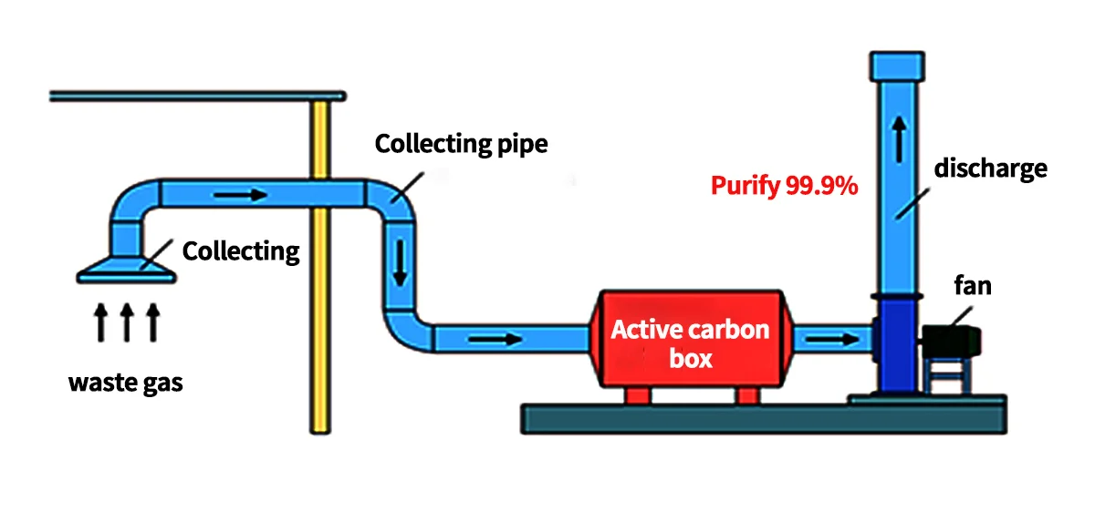 Small Activated Carbon Adsorption Chamber Equipment For Industrial ...