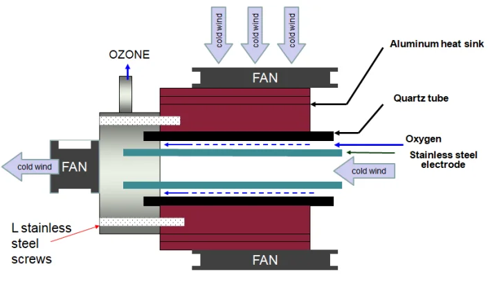Different Output Dual air Cooled Quartz Ozone Generator Ozone Machine ...