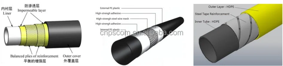 Flexible Gas Hose - High Pressure, High Temperature API 15s 15j