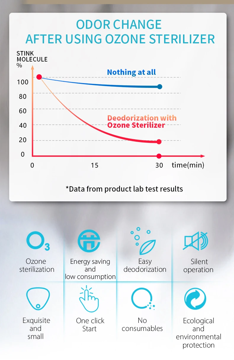 Ozone Generator Air Purifier Portable For Car Mini Sterilizer 20mg/h/m3 ...