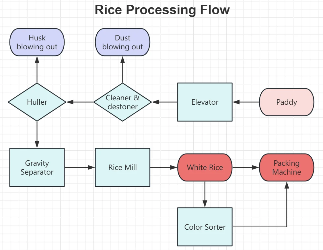 Advance Design New Multi Pass Rice Mill Machine Price - Buy Multi Pass ...