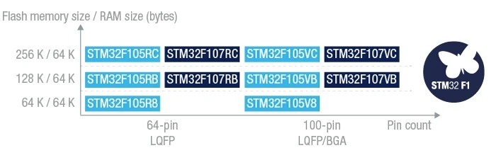 Electronics Component Stm32f103 Mcu 32-bit 512kb Flash 100-lqfp Microcontrollers Ic Chip ...