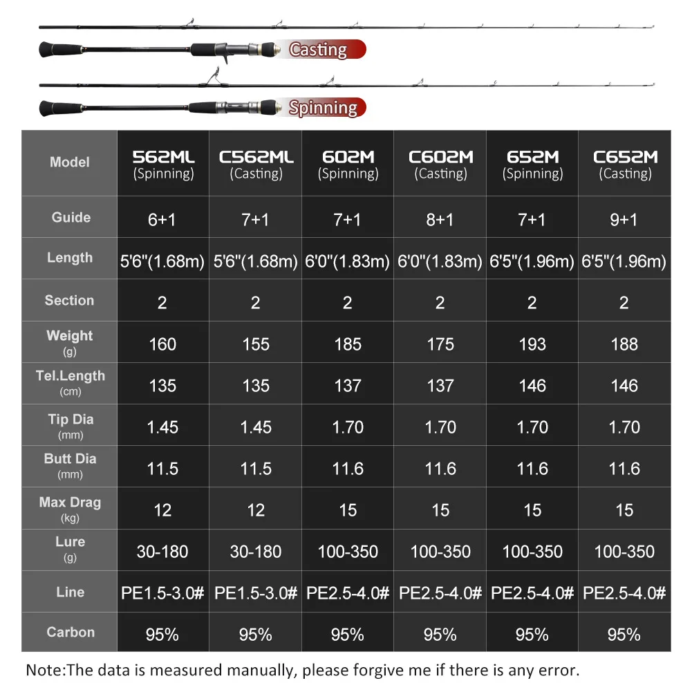 Spinning Fishing Rod 2 Section 1.83m 1.96m 30-350g M Ml Power Casting ...
