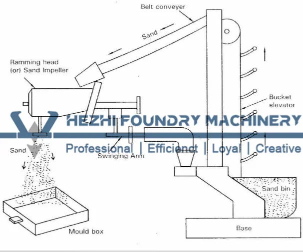 High Quality Z147 Metal Casting Moulding Equipment Foundry Green Sand ...