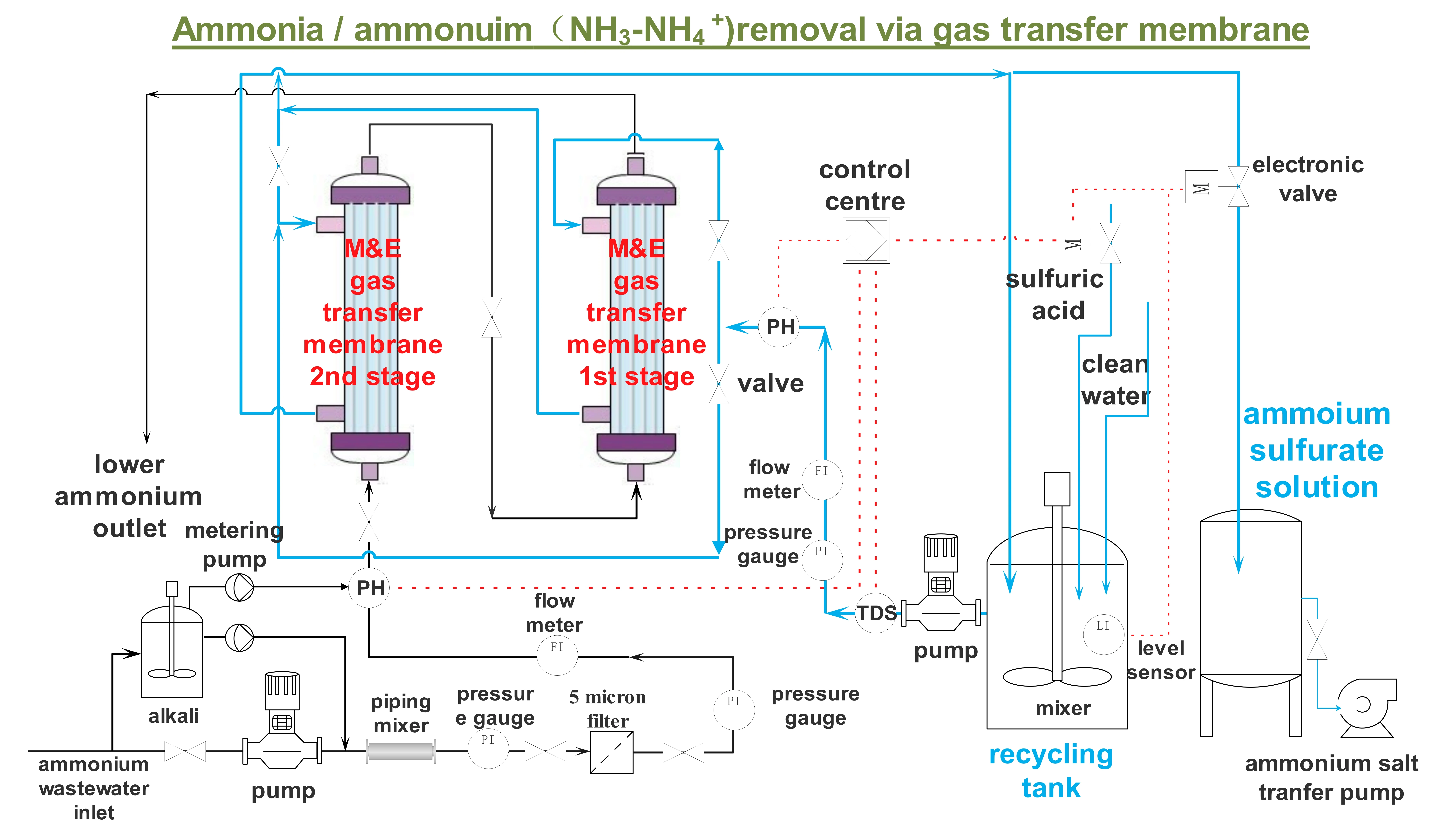 Ammonia Removal Membrane Contactors for Wastewater Treatment