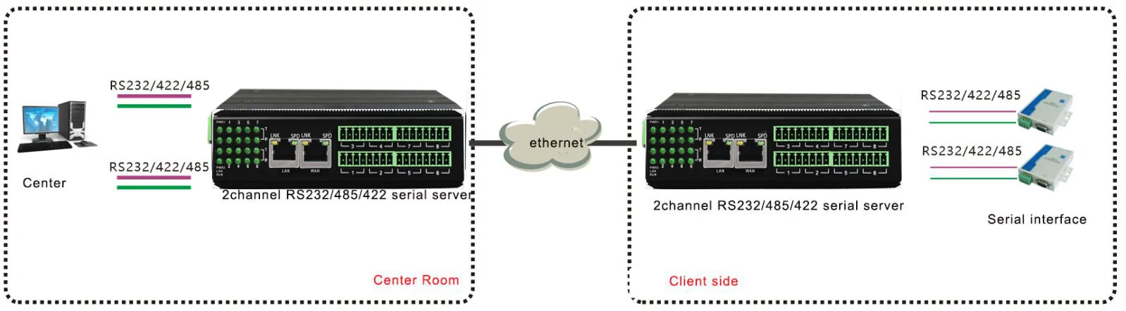 8 Port Serial RS485 RS422 to Ethernet Device Server support Modbus RTU to Modbus TCP SSL MQTT ...