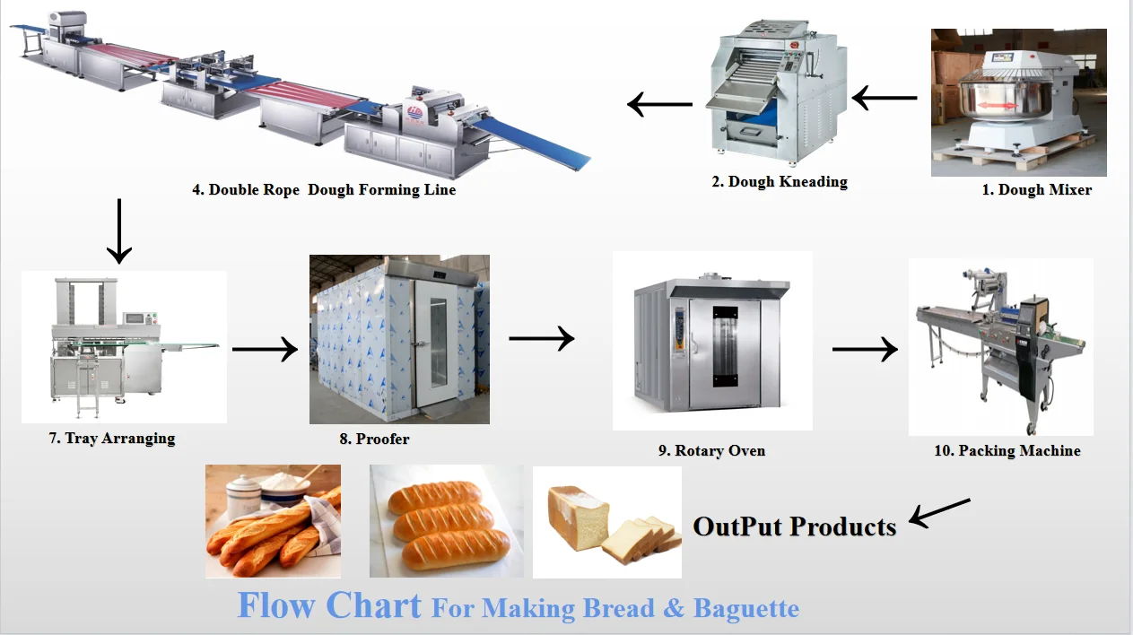 High Speed Baguette Loaf Bread Production Line Auto Filled Bread Making ...