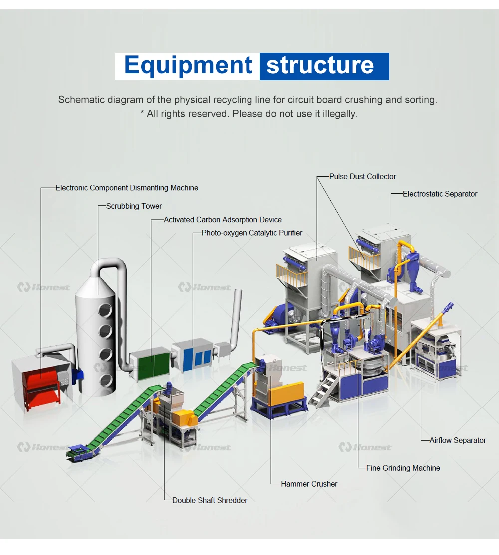 E-waste Recycling Plant - Efficient PCB Motherboard Recovery