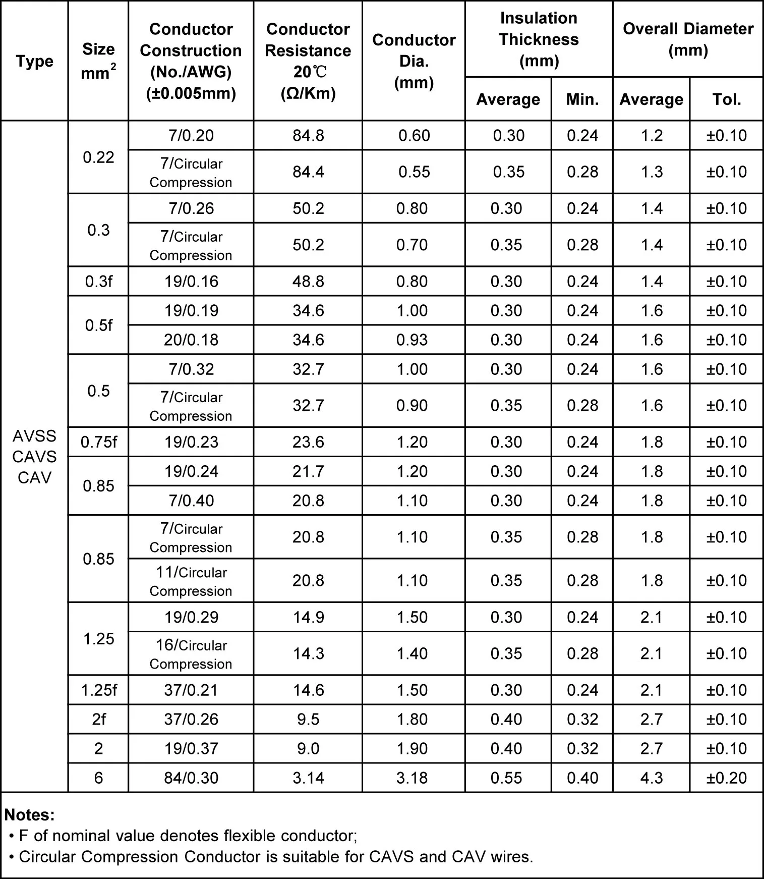 AVS AVS AVSS Automobile Wire for Car Cable Wire - Durable & Efficient