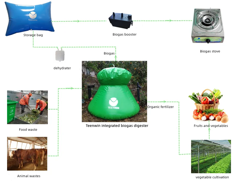New Biogas Bio Gas Digester Biodigestor Plant| Alibaba.com