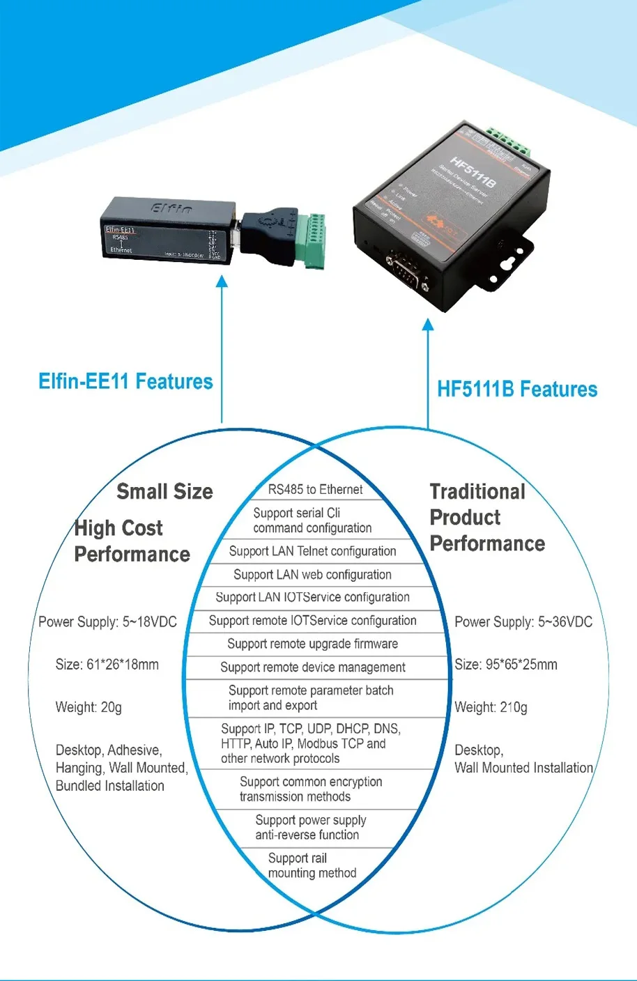 Elfin-ee11 EE11A - RS485 to Ethernet Converter Device Server
