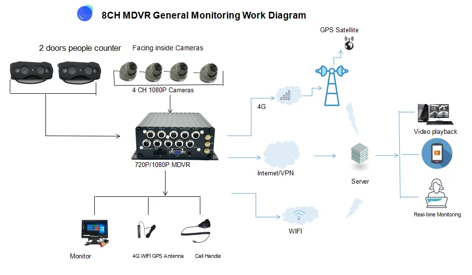 Ai Mdvr People Counting Camera Bus Passenger Counter 4g Gps Hdd Mobile ...