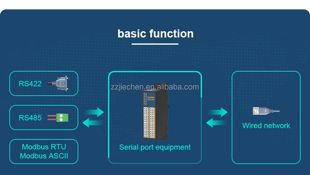 8 Ports Serial To Ethernet Edge Computing Serial Port Server Modbus Rtu To Modbus Tcp Converter