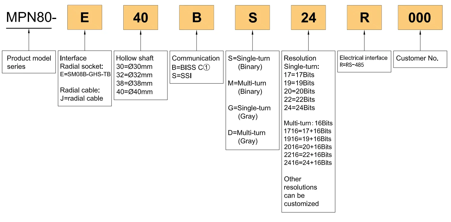 Optical Rotary Encoder 17 Bit 24 Bit Single-turn 360 Degree 94mm Flange ...