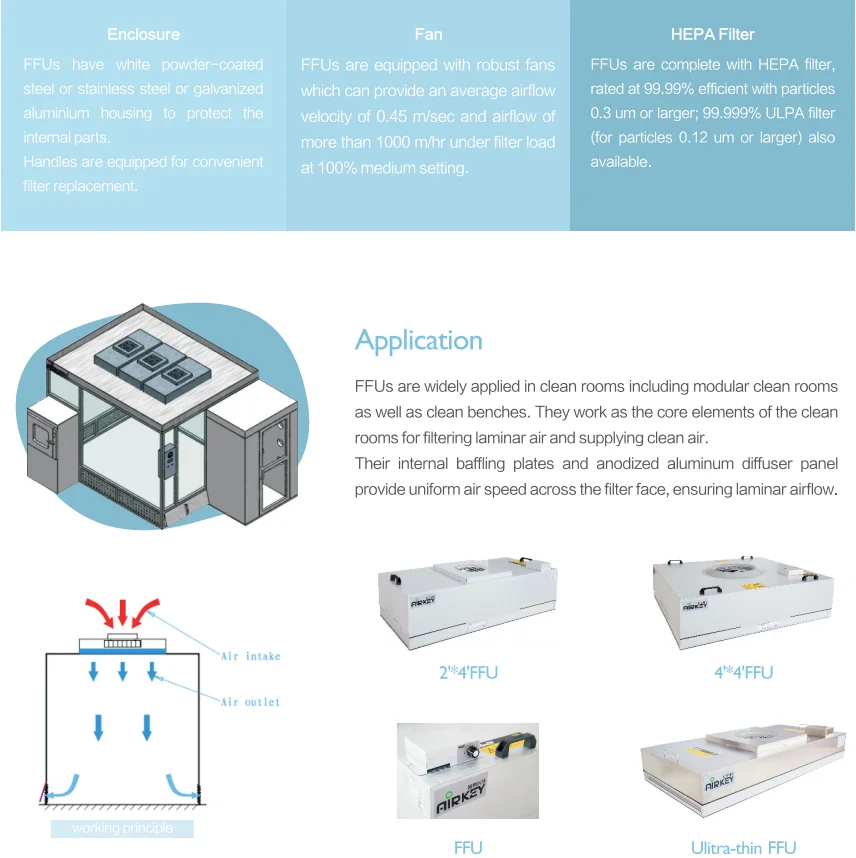 Industrial Modular FFU Fan Filter Unit with HEPA Filter & Laminar Flow ...