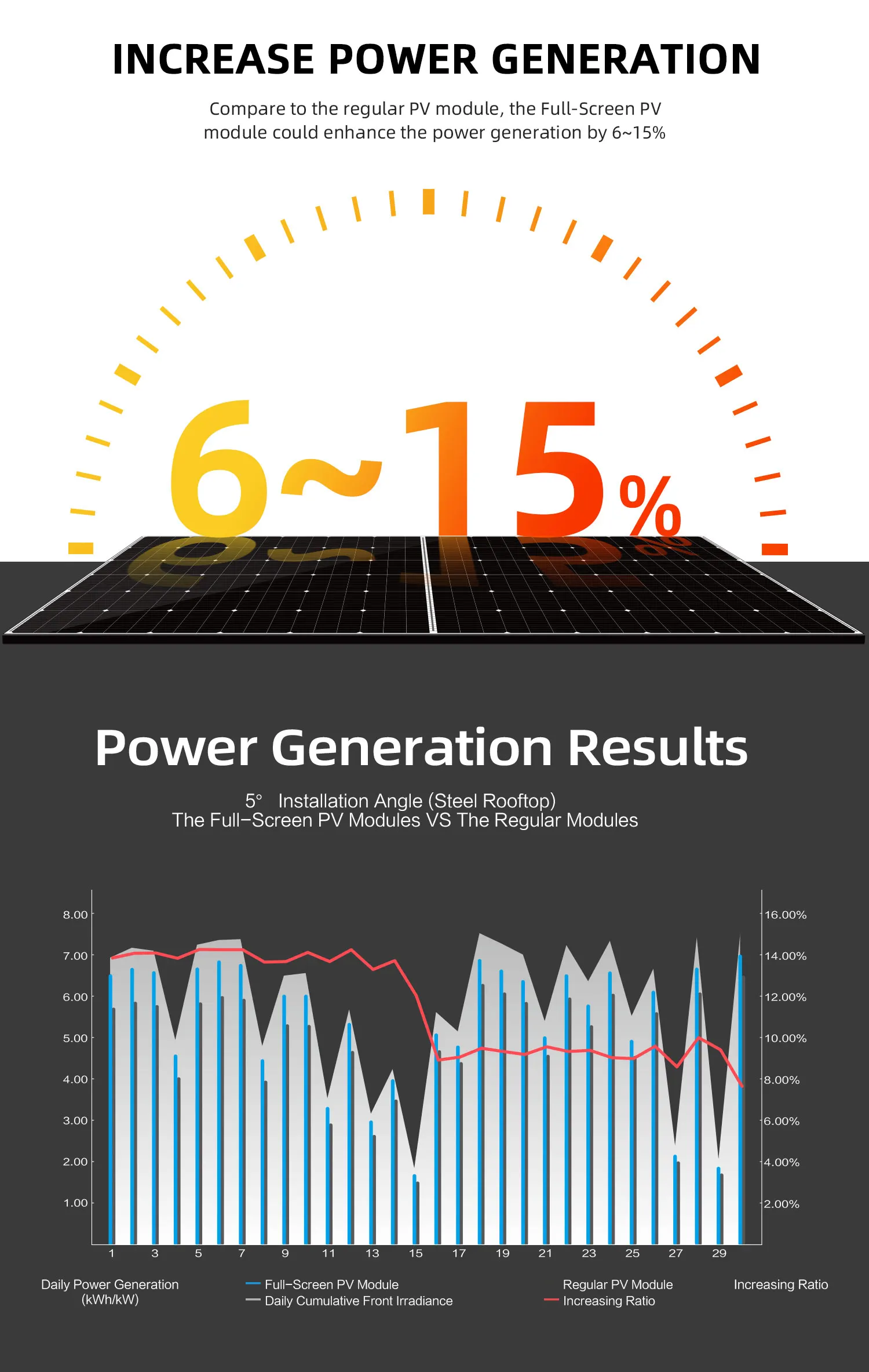 Bifacial Solar Panel Sunket Perc Solar Cells Seraphim Solar Panel 400W 420W 430W 440W 450W 500W ...