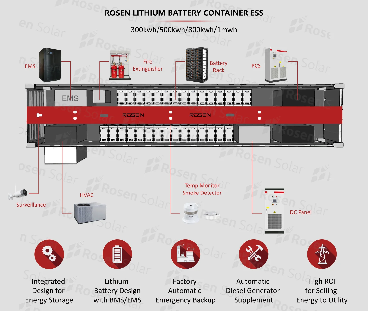 500kwh ESS Container - Efficient Renewable Energy Storage
