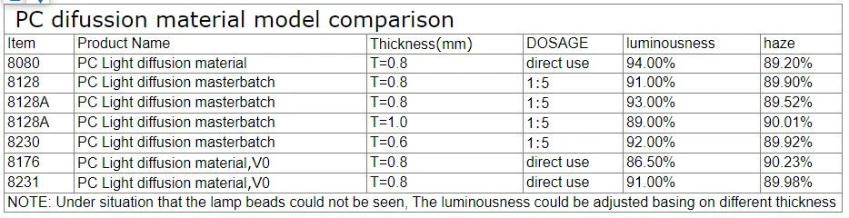 Recycled Plastic Resin Led Panel Board Milky Diffuser Silicone ...