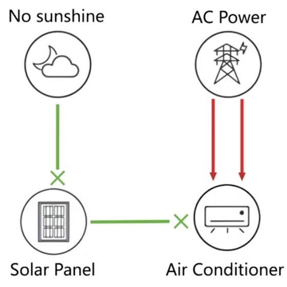 Sunrain Solar Powered DC Air Conditioners - Efficient Cooling