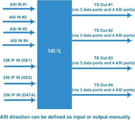 Dcm770 Bi-direction Asi Ip Multiplexer - Buy Asi Mux Product on Alibaba.com