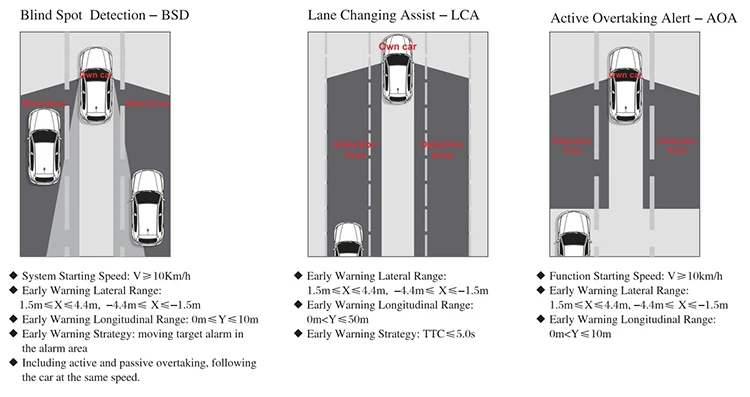 50m Pit Truck Lane Change Proactive Warning Waterproof 77ghz Microwave ...