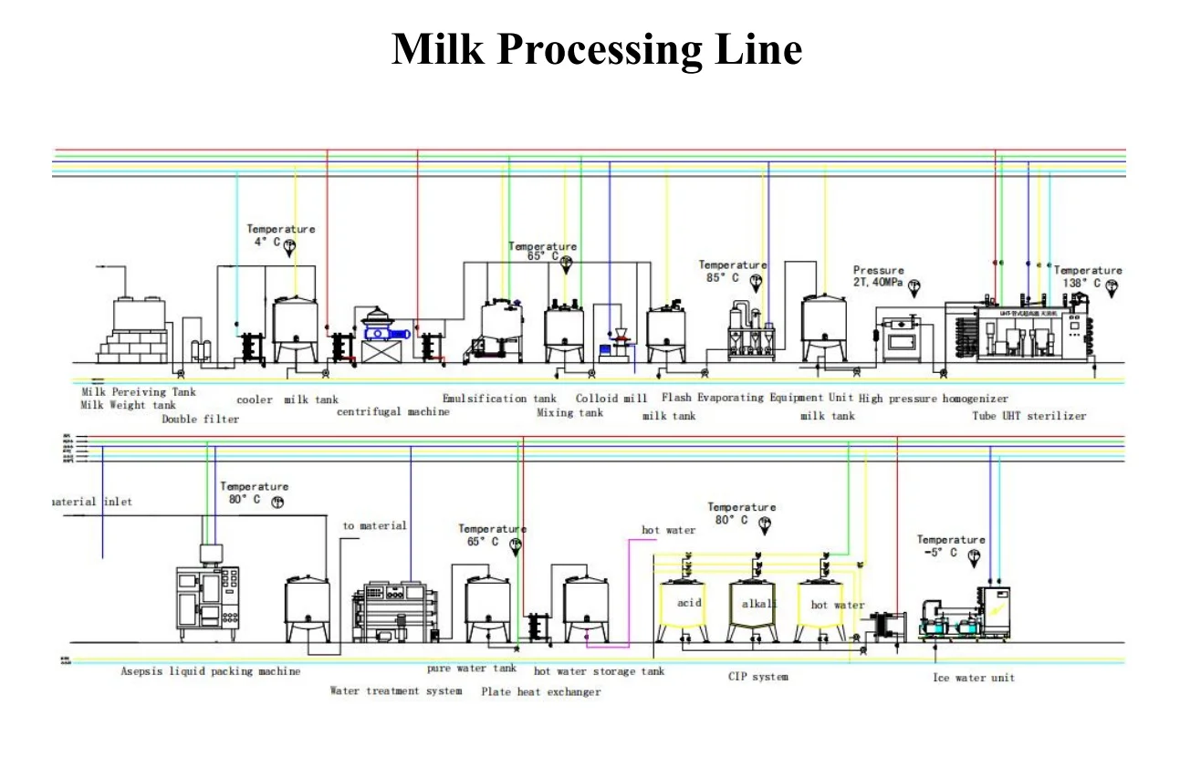 Complete Uht Milk Processing Plant - Buy Uht Milk Processing,Yogurt Packaging Machine,Milk ...