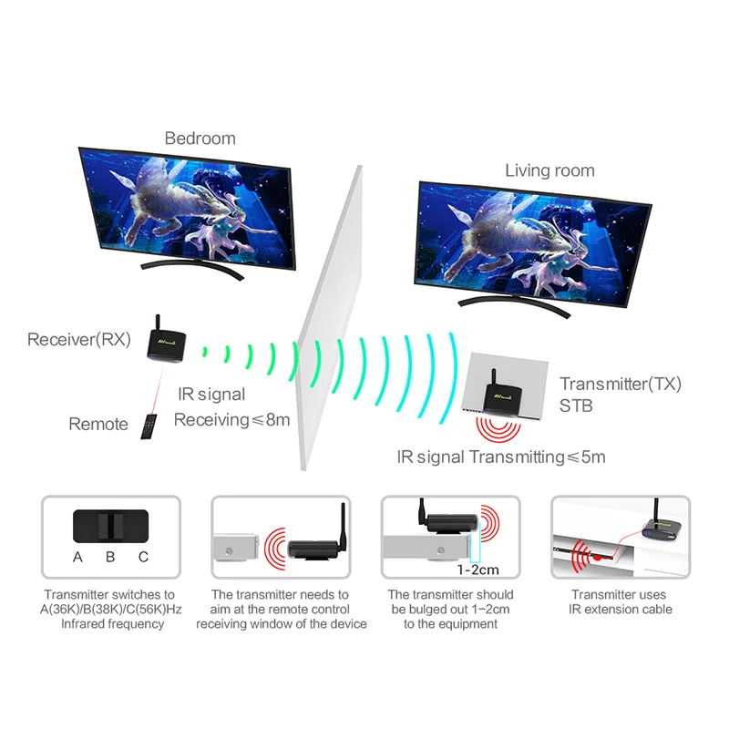 RCA Wireless Video Transmitter Extender - 150M AV Sender