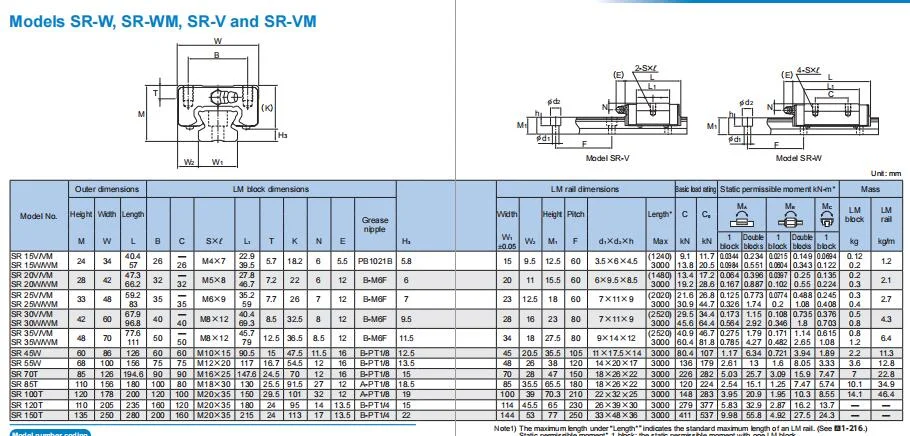 Japan Linear Guide Rail Linear Guide Block Linear Guide Bearing SR25 ...