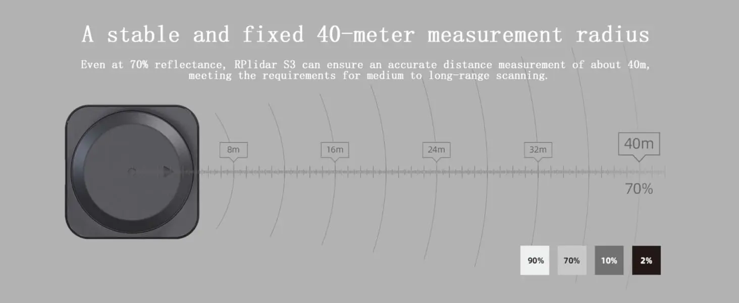 RPLIDAR S3 TOF radar Scanner or Sensor 40m Range 32KHz Sampling High ...