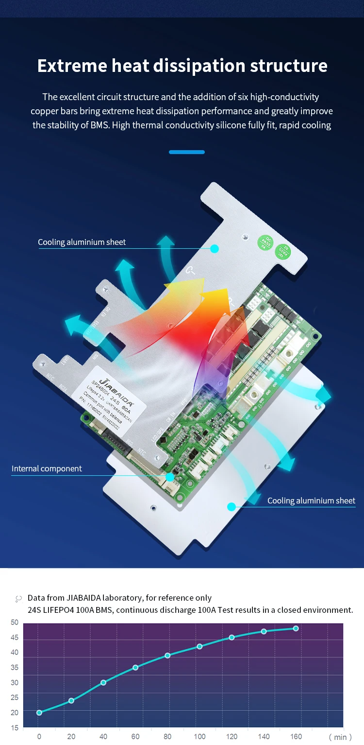 Smart BMS 50A~200A 8-24S for Lithium Battery with UART RS485 CAN - YORIYOI