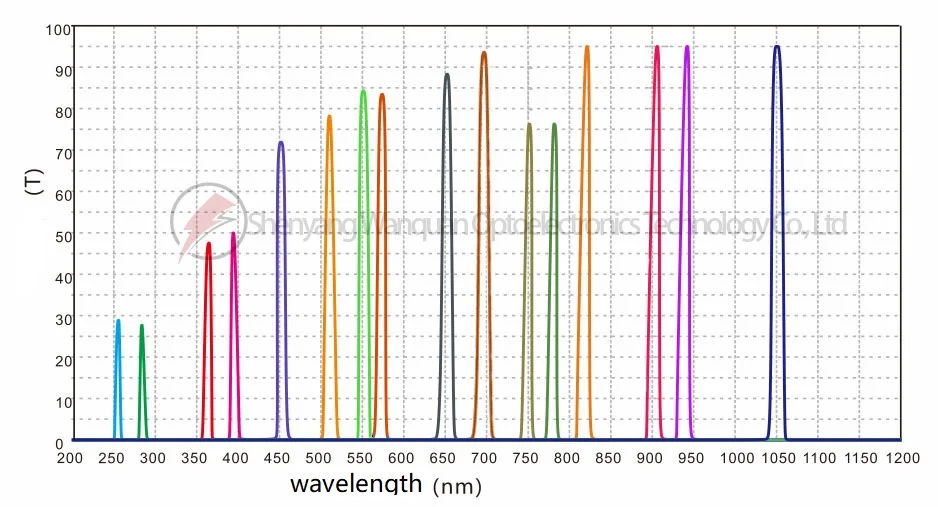 Ir 940nm Long Pass Filter Uv Cut Longpass Ir Filter Manufacturer ...
