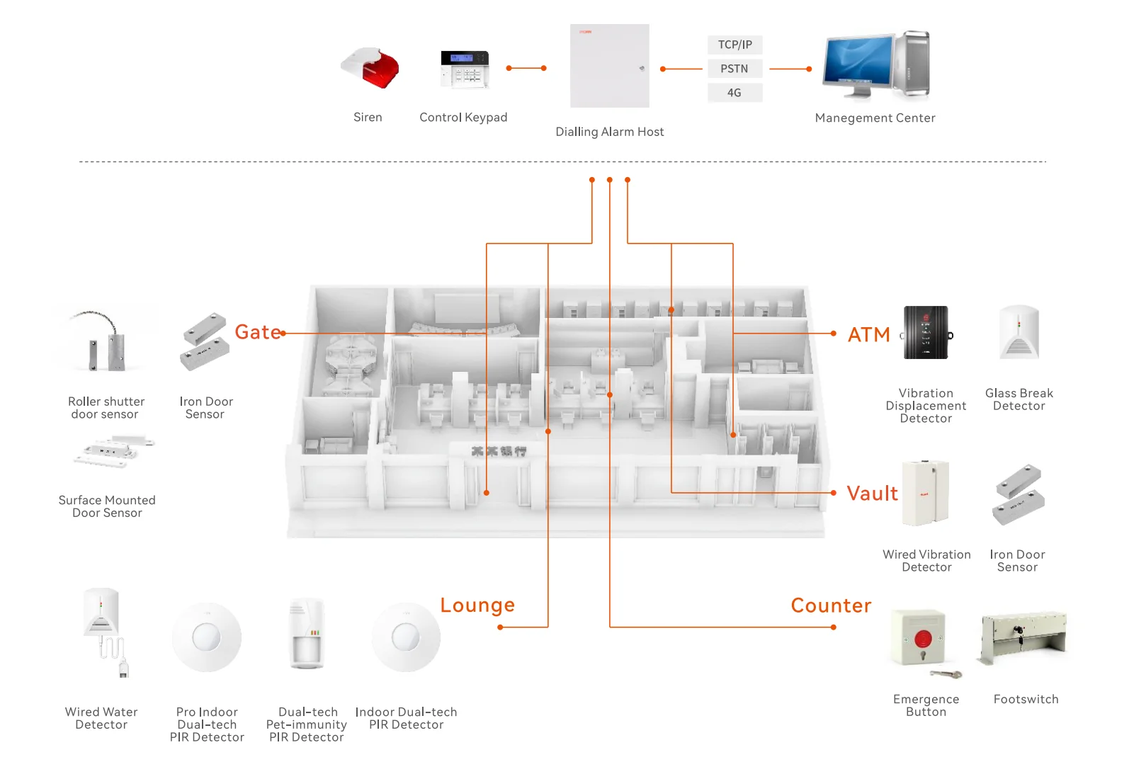 2024 BEST Alarm Security Manufacturer IP 4G PSTN Communication SIA DC-09