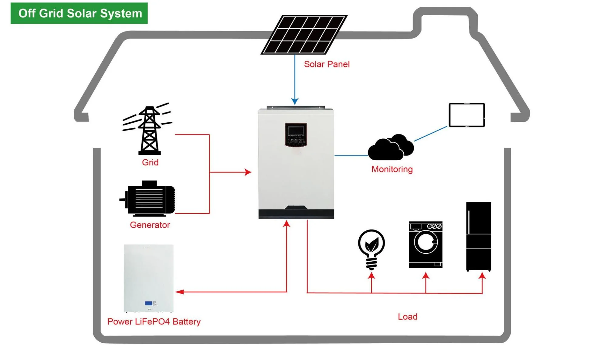 1000w 3kw 5kw Complete Full Sets Solar Power Package Kits Off Grid ...