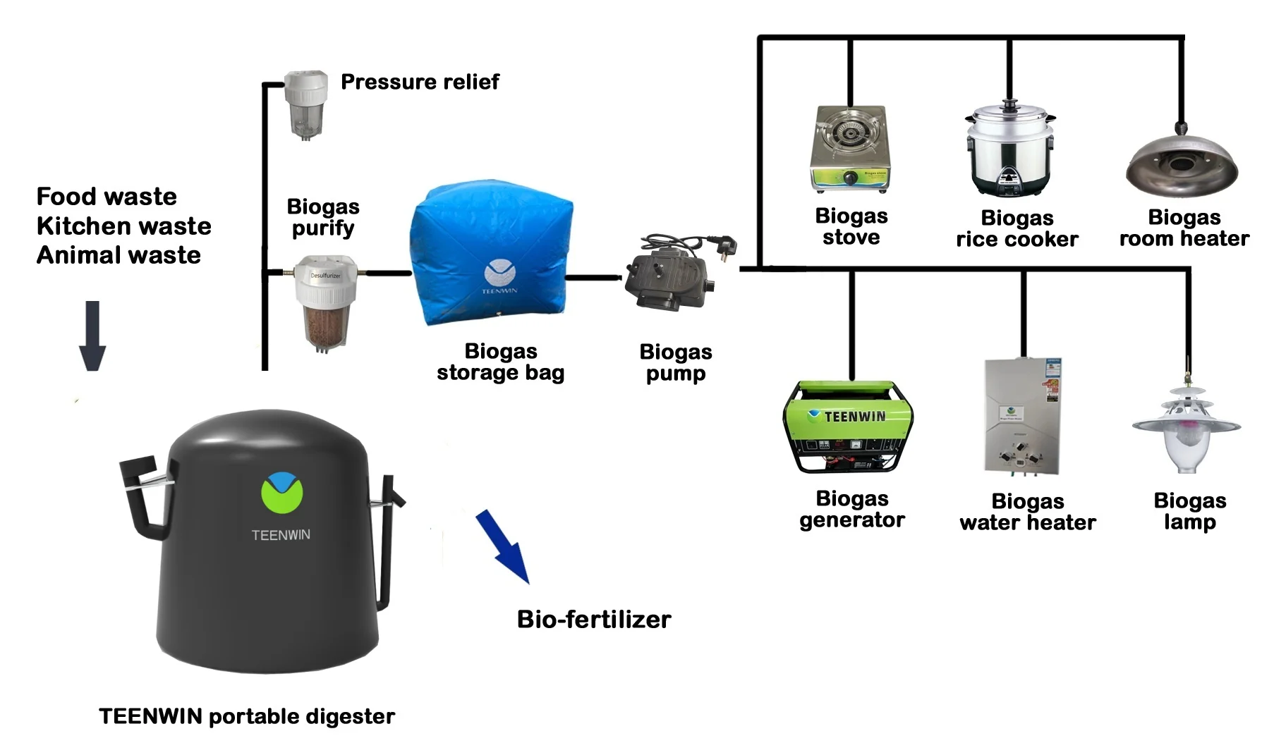 Eco-friendly Portable Biogas Digester for Waste Treatment