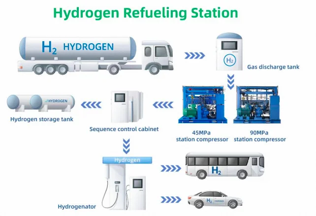 32mpa Filled Liquid Drive Diaphragm Hydrogen Compressor - Buy Gas ...
