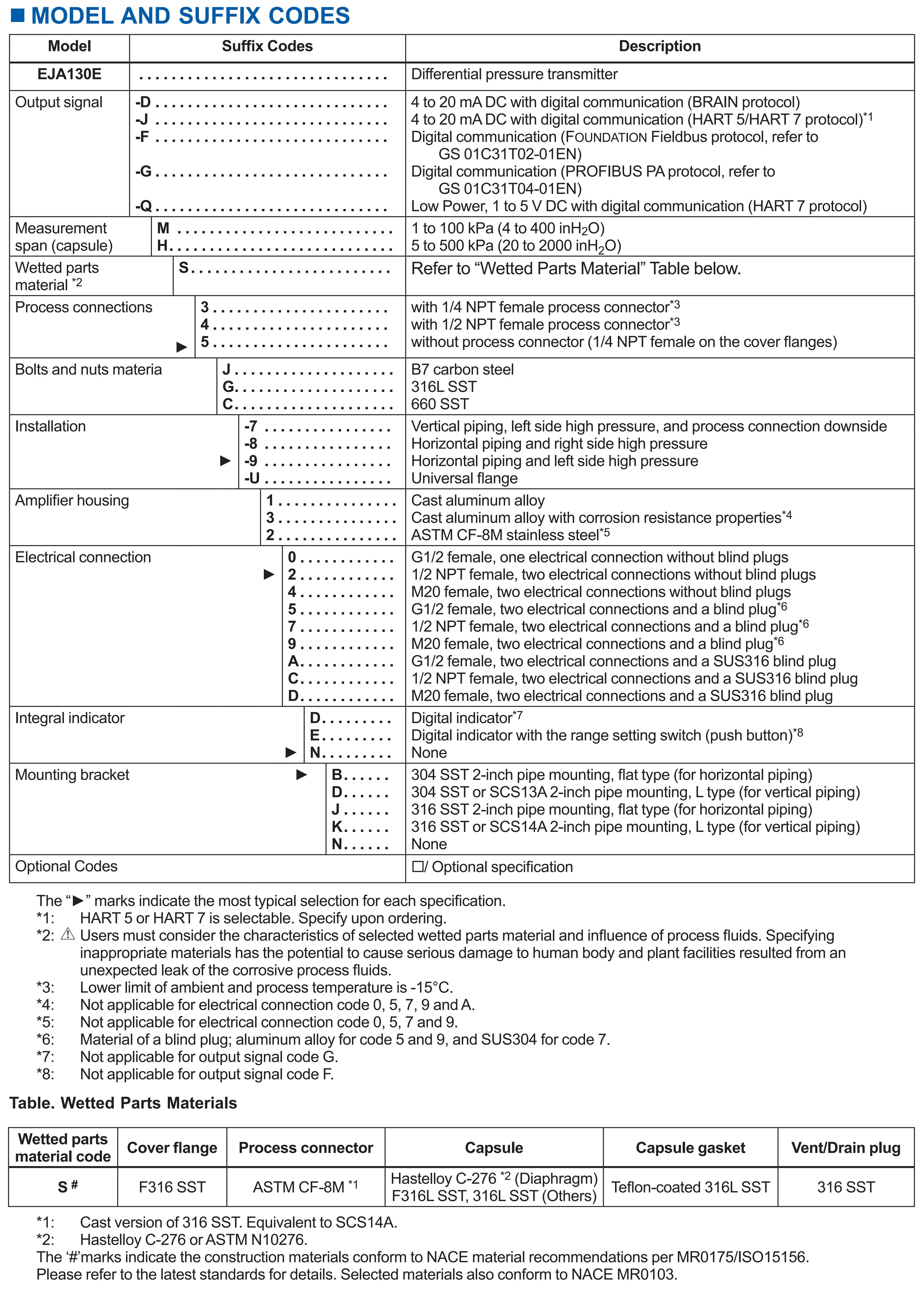 Yokogawa EJA130E Differential Pressure Transmitter - 0.055% Accuracy